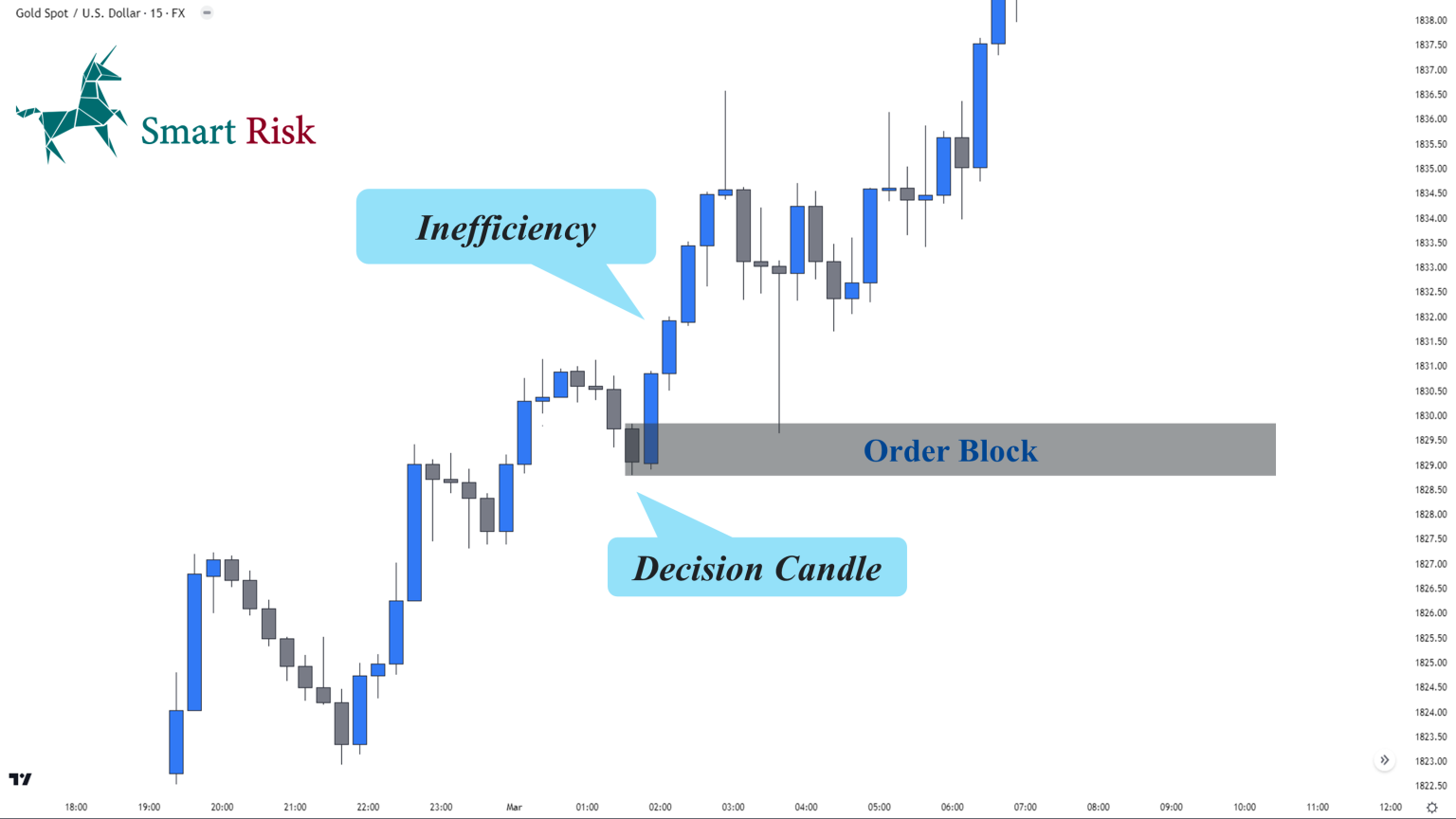 Order Block & Order Block Trading Strategy - SmartRisk